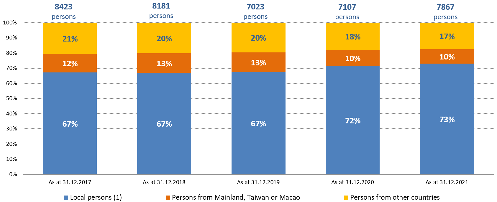 Number of persons under CSD management